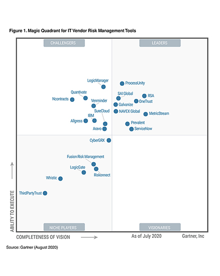 2020 Gartner Magic Quadrant for IT Vendor Risk Management Tools 2020 Gartner Magic Quadrant for IT Vendor Risk Management Tools